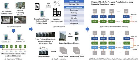 Figure 1 From Resnet Lstm For Real Time Pm2 5 And Pm₁₀ Estimation Using