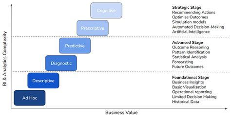 The Road To Data Excellence Exploring The Analytics Maturity Model By Analytics Activation