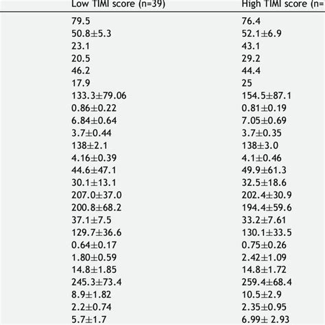 Clinical And Biochemical Characteristics Of The Low And High Timi Score