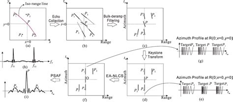 Figure 1 From Bistatic Forward Looking Sar Ground Moving Target