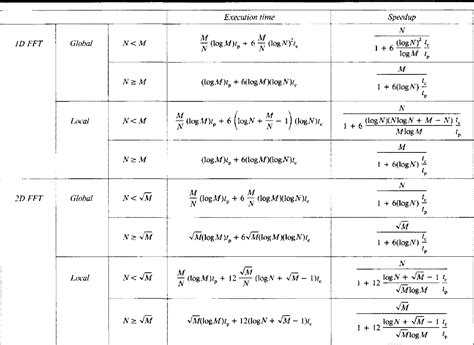 Table 2 From Performance Analysis Of The Fft Algorithm On A Shared