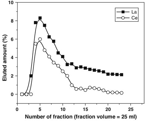 Elution Profile Of La And Ce Using 01 M Edta As An Eluant From A