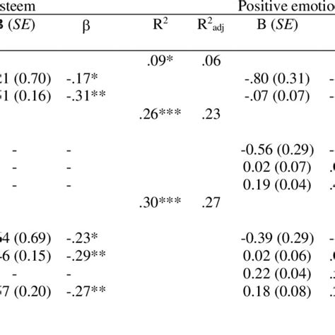 Aggregated Regression Analysis On Mean Self Esteem Positive And