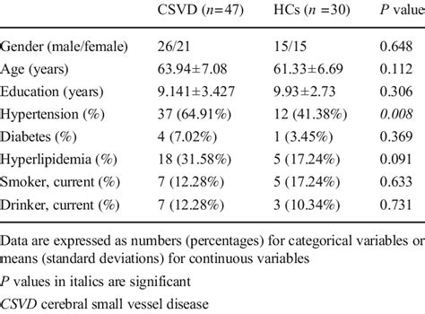 Baseline Characteristics Of Csvd And Health Controls Hcs Download