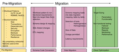 Data Store Migration Life Cycle Download Scientific Diagram