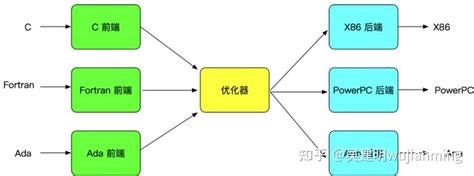 Llvm编译器 知乎
