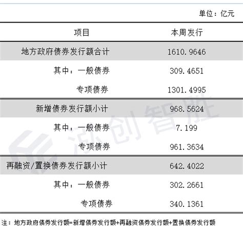 【泓创每周债市0923 0930】基本完成，2019年下达的新增地方政府债券额度
