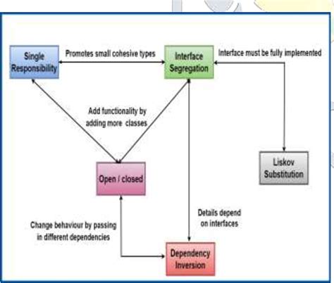 Figure 1 From Adoption Of Design Principles And Design Patterns For Developing Software