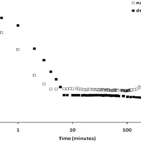 Chemical Composition Of Powders Skim Milk Native Whey Proteins And