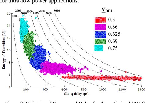 Figure 1 From Variability Analysis Of A 28nm Near Threshold Synchronous