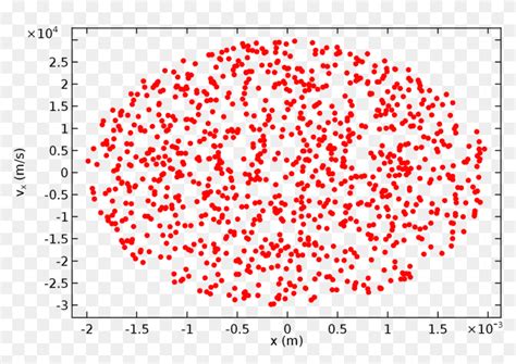 Phase Portrait Plot For A Nonlaminar Beam With A Sample Phase Space