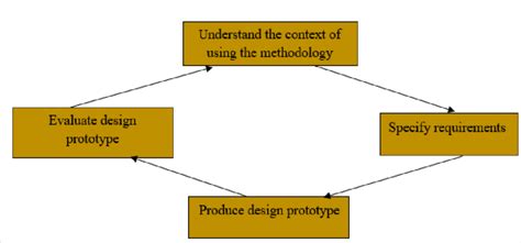 Prototype Development Life Cycle Download Scientific Diagram