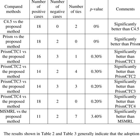 Statistical Analysis Using Wilcoxon Signed Rank Tests Download