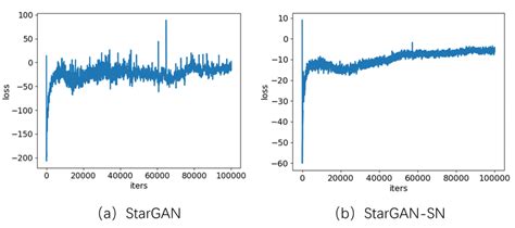 Total Training Loss Of Both Stargan And Stargan Sn Download