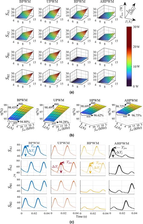 comparison of pwms based on a power loss b efficiency and c