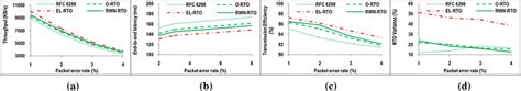 Packet Error Rate Versus Simulation Metrics In V V Scenario A Average Download Scientific