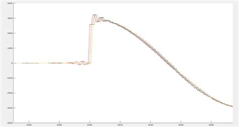 sample delay not fixed even after doing multi chip synchronization q