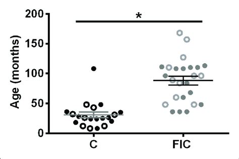 Age And Sex Distribution Of Control C And Feline Interstitial