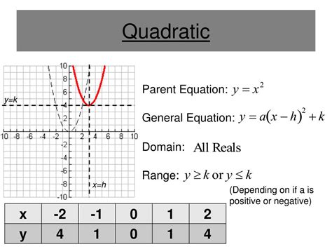 Ppt Function Transformations Powerpoint Presentation Free Download Id4656657