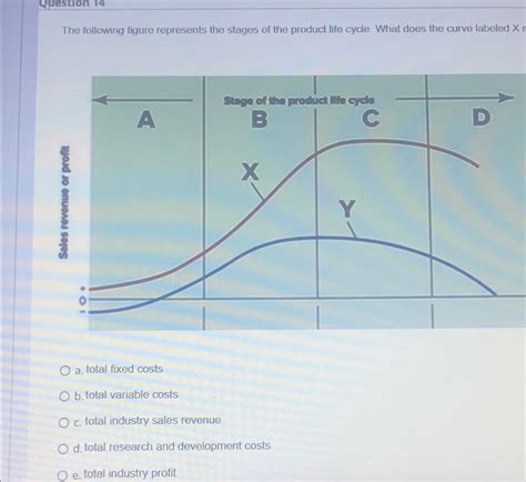 Solved Question 14the Following Figure Represents The Stages