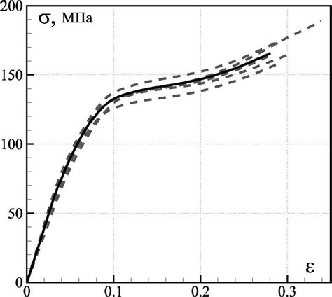 Approximation Of Multiple Compression Diagrams For Plastic Matrix Download Scientific Diagram