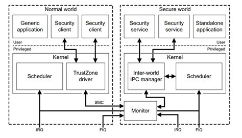 Arm Trustzone白皮书部分阅读 Ppddcsz 博客园