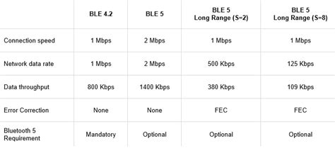 Features And Differences Overview Of Bluetooth 5 0 Merehead