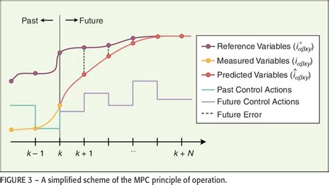 Figure 3 From The Evolution Of Model Predictive Control In Multiphase Electric Drives A Growing