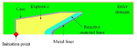 Numerical Model Of The Jet Forming For The Sc With Reactive Material Download Scientific