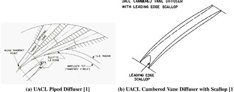 Figure 11 From Scalloped Leading Edge Vaned Diffuser Analysis For A Compact High Pressure Ratio