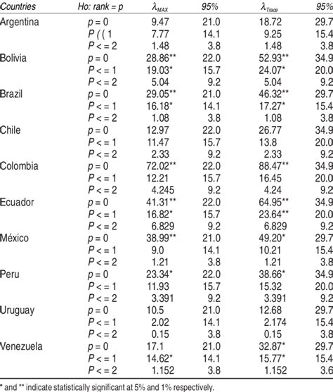 Cointegration Analysis Maximum Eigenvalue And Trace Statistics