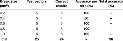 Classifier Verification Results Download Scientific Diagram