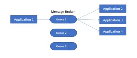 Redis Vs Kafka Vs Rabbitmq