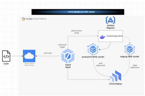 Design And Implement Cloud Devops Solutions Using Gcp And Various Tools By Belalkhozeim Fiverr
