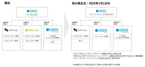 グリー株式会社 Gree Inc ニュース プレスリリース 2024年 グリー、ライブサービスゲーム事業をwfsに統合