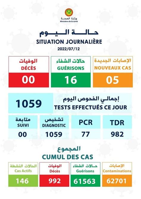 وزارة الصحة الموريتانية تسجيل 5 إصابات جديدة بكوفيد 19 و 16 حالة شفاء