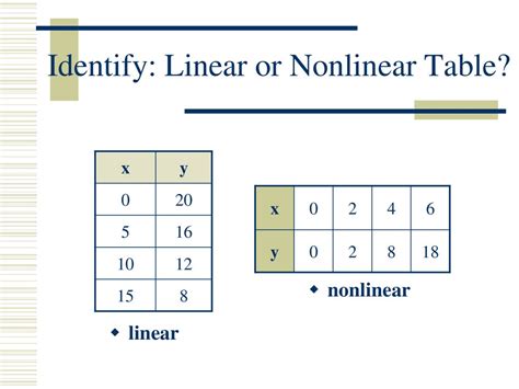 linear and nonlinear functions ppt download