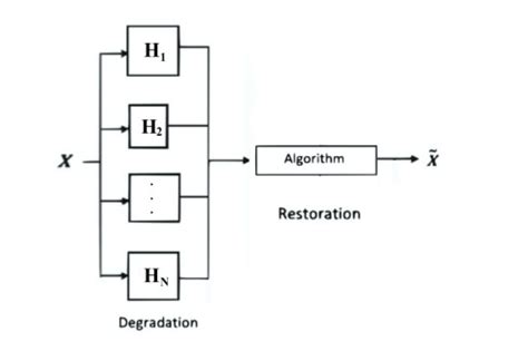 Image Restoration By Using A Modified Proximal Point Algorithm