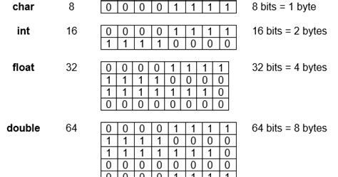 Aprender Programar em C Variáveis básicas e simples do C int