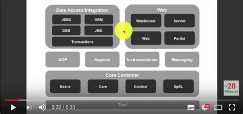 Architecture Of Spring Framework Modularity And Spring Modules Spring Boot Tutorial