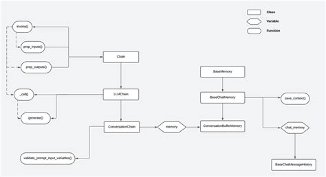 Breaking Down Langchain Chatopenai And Conversationchain By Roshan Santhosh Medium