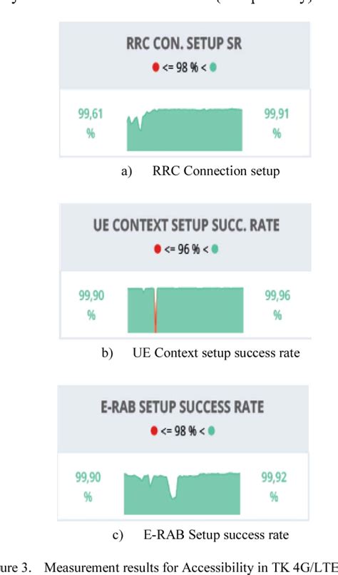 Figure 1 From Performance Analysis Of Mobile 4glte Networks Semantic Scholar