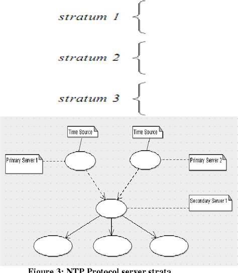 figure 1 from performance comparison of physical clock synchronization