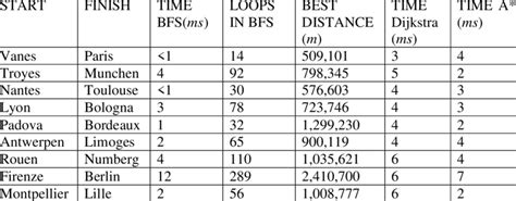 1 Dijkstra And A Running Results Comparation In Strategy BEST DISTANCE