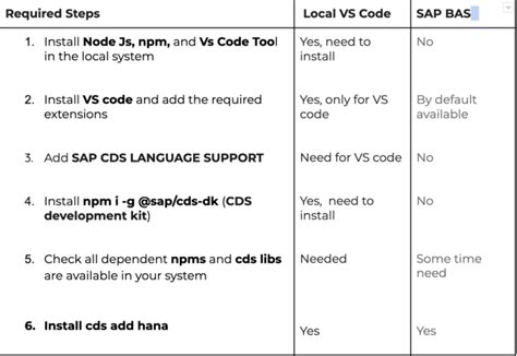 Creating An Sap Capm Demo Project And Working With Custom Functions