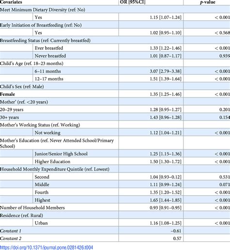 Odds Ratio Or Of The Ordinal Logistic Regression Riskesdas 2018