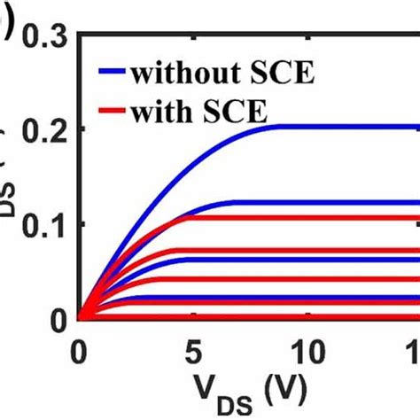 a i v characteristics of gan hemt with and without clm b i v