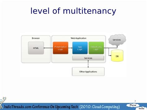 Challenges And Solutions For Multi Tenancy On The Cloud