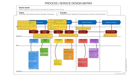 Process Service Design Matrix By Intercon Systems