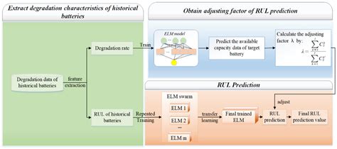 Transfer Learning Based Remaining Useful Life Prediction Method For